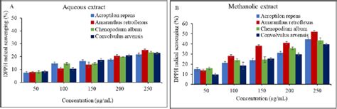 Antioxidant Activity Of Aqueous A And Methanolic Extracts B Of Download Scientific Diagram