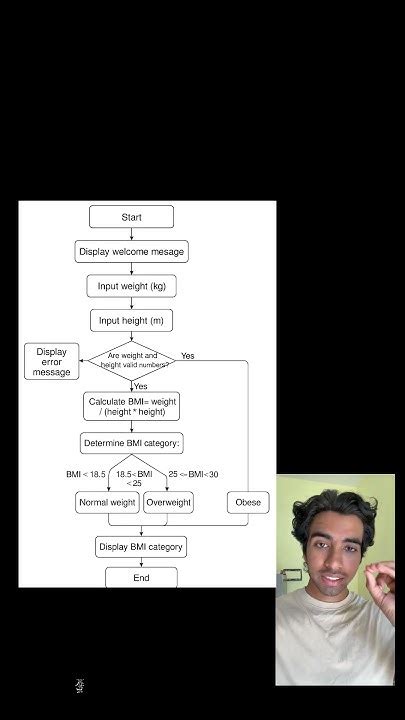 Logic Building In Programming For Beginners Programming Logicbuilding Btech Python C Youtube