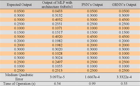 Table 2 From Detection Of Faults Using Artificial Neural Networks In Pipelines For Transport Of