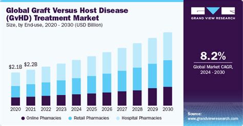 Graft Versus Host Disease Gvhd Treatment Market Report 2030
