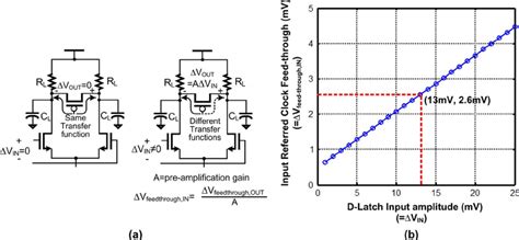 A The Generation Of Differential Clock Feed Through B Simulated Download Scientific