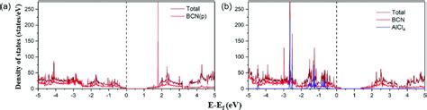 Total And Partial Density Of States Of The A Bcn Monolayer And B