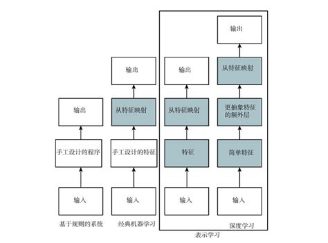 人工智能入门 Csdn博客