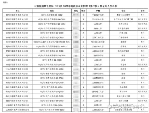 2024年云南省烟草专卖局公司2024年高校毕业生招聘第二批拟录用人员公示 王柯烟草考试