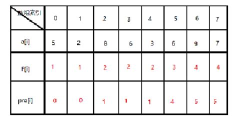 Python—数据结构与算法 动态规划—dp算法（dynamic Programing）python Dp Csdn博客