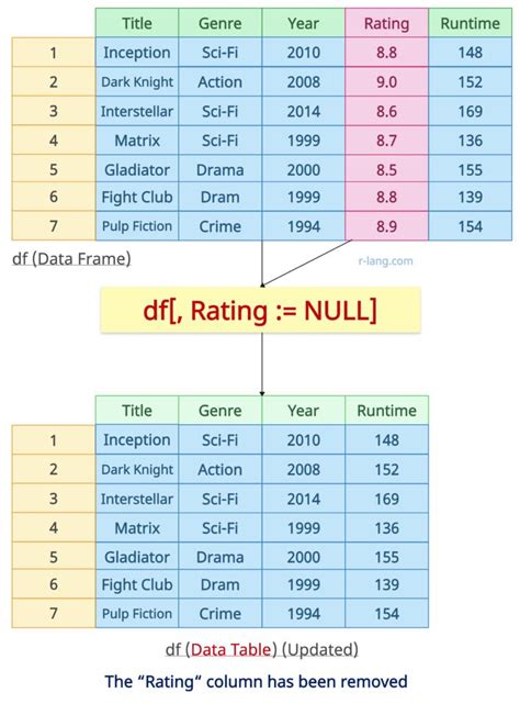 how to remove single and multiple columns from data frame in r