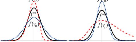 the sketch of the maxwellian and actual distribution functions versus