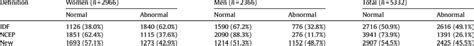 Frequency Distribution Of Abnormal Waist Circumference According To Idf