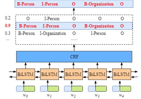 Bilstm Crf 原理介绍 小呆蝎子 博客园