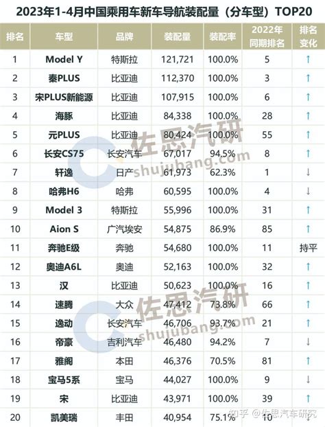 佐思数据 前4月新车导航装配量 Top20 车型 佐思汽研 知乎
