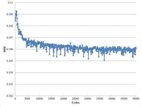Mse Error After Model Training Download Scientific Diagram