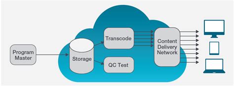 Qc For File Based Workflows In The Hybrid Cloud Tektronix