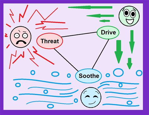 The Threat Drive And Soothe Systems Molly Potter