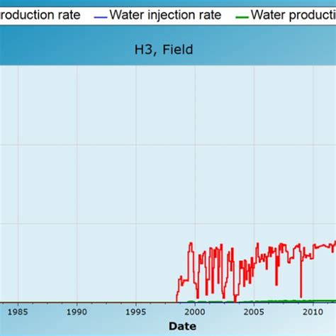 History Matching Of Water Injection Rate For Selected Injectors