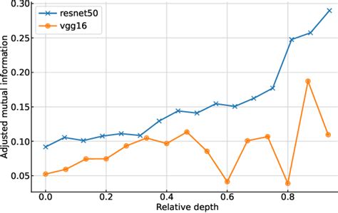 figure 1 from probing clustering in neural network representations