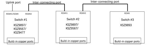 Daisy Chaining Multiple Ksz Ethernet Switches Though Rgmii Interface