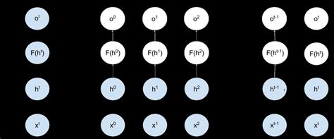 Illustration Of Recurrent Neural Network Architecture A Recurrent