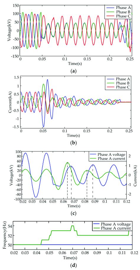 The Real Fault Waveform Records When A Phase A To Phase B Fault Occurs Download Scientific