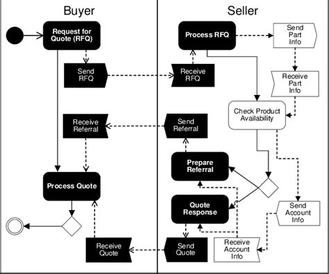 External Process Rosettanet Pip Download Scientific Diagram