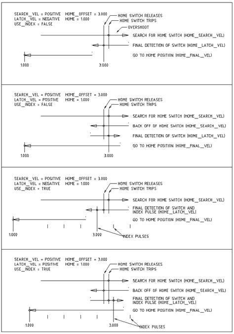 Homing Configuration