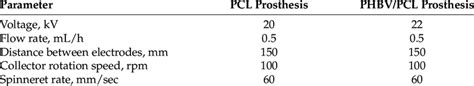 Electrospinning Process Parameters Download Scientific Diagram