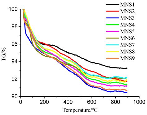 Effects Of Modified Nano Sio2 Particles On Properties Of High Effects Of Modified Nano Sio2 Particles On Properties Of High