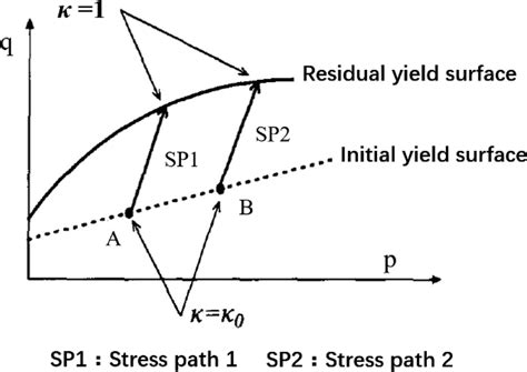 Demonstration Of The Yield Process Download Scientific Diagram