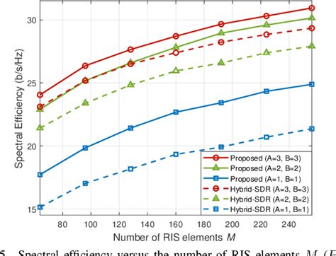 Figure 1 From Hybrid Beamforming And Passive Reflection Design For RIS