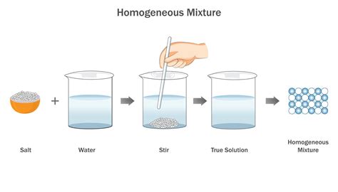 Homogeneous Mixture Is Uniform Blend Of Substances Consistent In