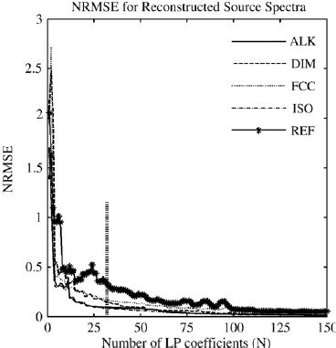 The Normalized Root Mean Square Error NRMSE Between The Predicted Download Scientific Diagram