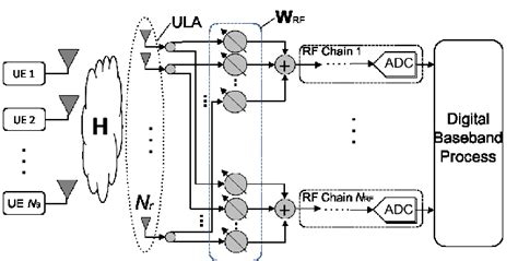 a receiver with the large antenna arrays and analog combiner w rf
