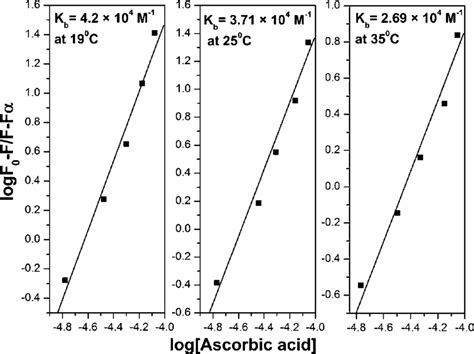 Double Logarithmic Plot Of Log [ F 0 −f F−f ∞ ] Vs Log[ascorbic Download Scientific Diagram