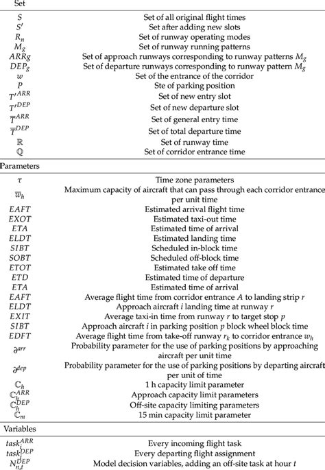 Main Parameters And Variables Table Download Scientific Diagram