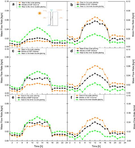 Impact Of Blind Position On The Average Mass Flow Rate Of Air At A