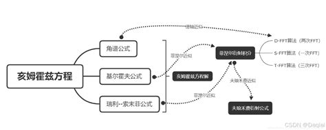 matlab 从傅里叶变换到卷积与相关，再到衍射光学、相位恢复算法 傅里叶光学 matlab csdn博客