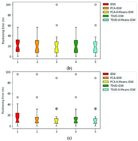 boxplot of positioning error for various techniques considered for a