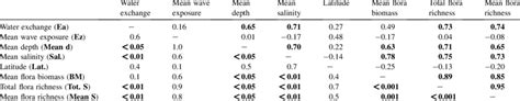 Correlation Coefficients Between The Measured And Estimated Abiotic And
