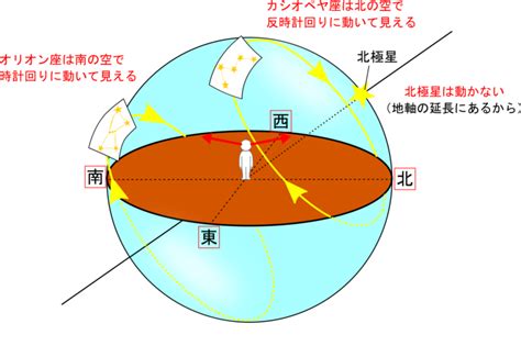 星が動いているのに星座の形が崩れないのはなぜだろう？【星々の動きと地動説・天動説】 理科の授業をふりかえる
