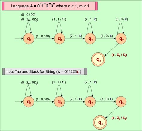 Pda Examples Cs Taleem