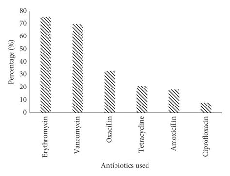 Resistance Profile Of Isolated Gram Positive Cocci Download