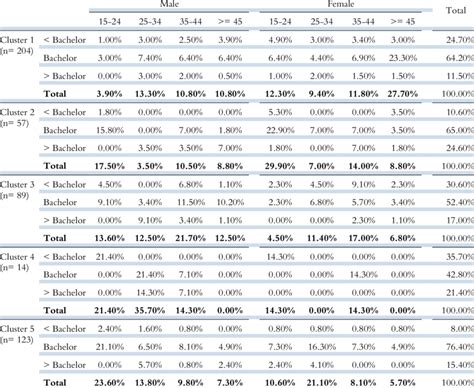 Gender Age And Education Of The Five Clusters Percentage Within Cluster Download