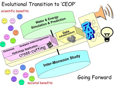 Ppt Cses Powerpoint Presentation Free Download Id3550066