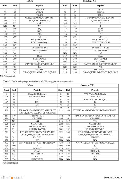 The B Cell Epitope Prediction Of Ndv Fusion Protein Download Scientific Diagram