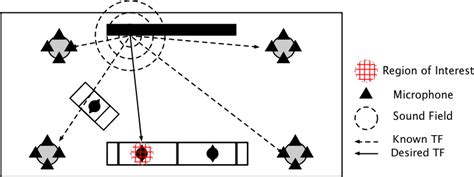 Illustration Of The Problem Of Estimating The Transfer Function TF Download Scientific