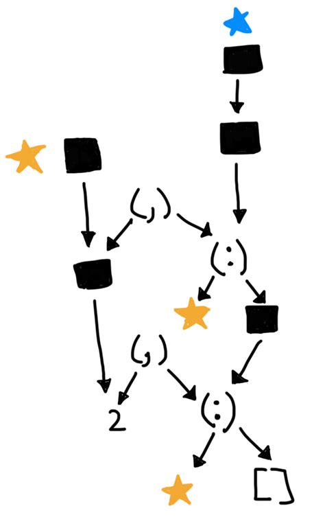 Time Traveling In Haskell How It Works And How To Use It
