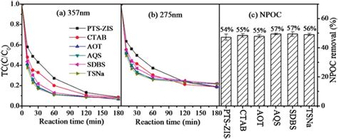 The Photocatalytic Degradation Of Tetracycline By Pts Zis With Download Scientific Diagram