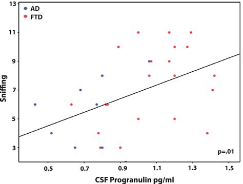 Progranulin And Amyloid β Levels Relationship To Neuropsychology In