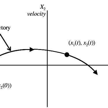 Phase Space Phase Space Representation Dynamical Systems Describe The Download Scientific