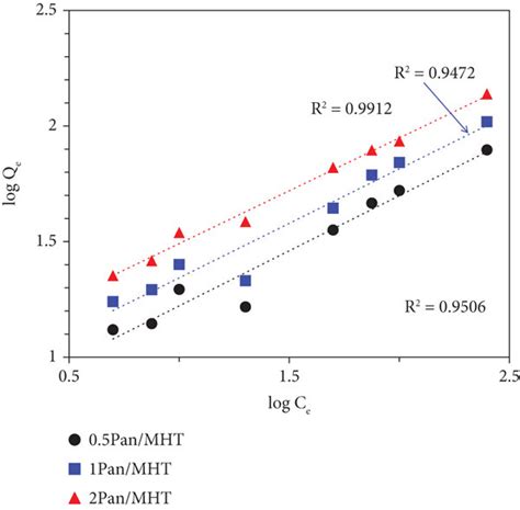 Adsorption Isotherms Of Mo On Panmht Composites With Langmuir Isotherm
