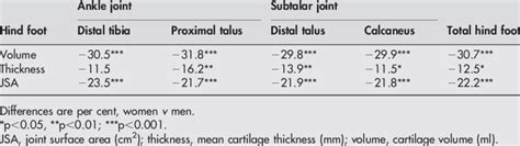 Sex Differences Of Cartilage Morphology In The Ankle And Subtalar